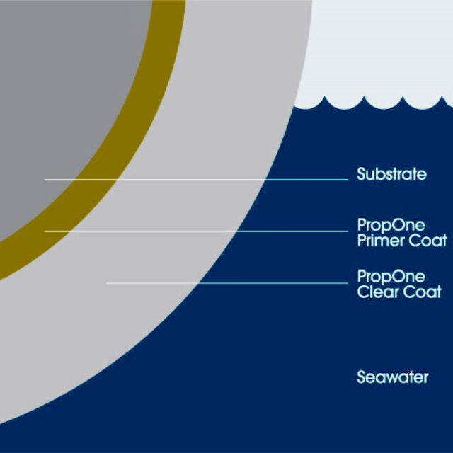 Antifouling and Foul Release coatings